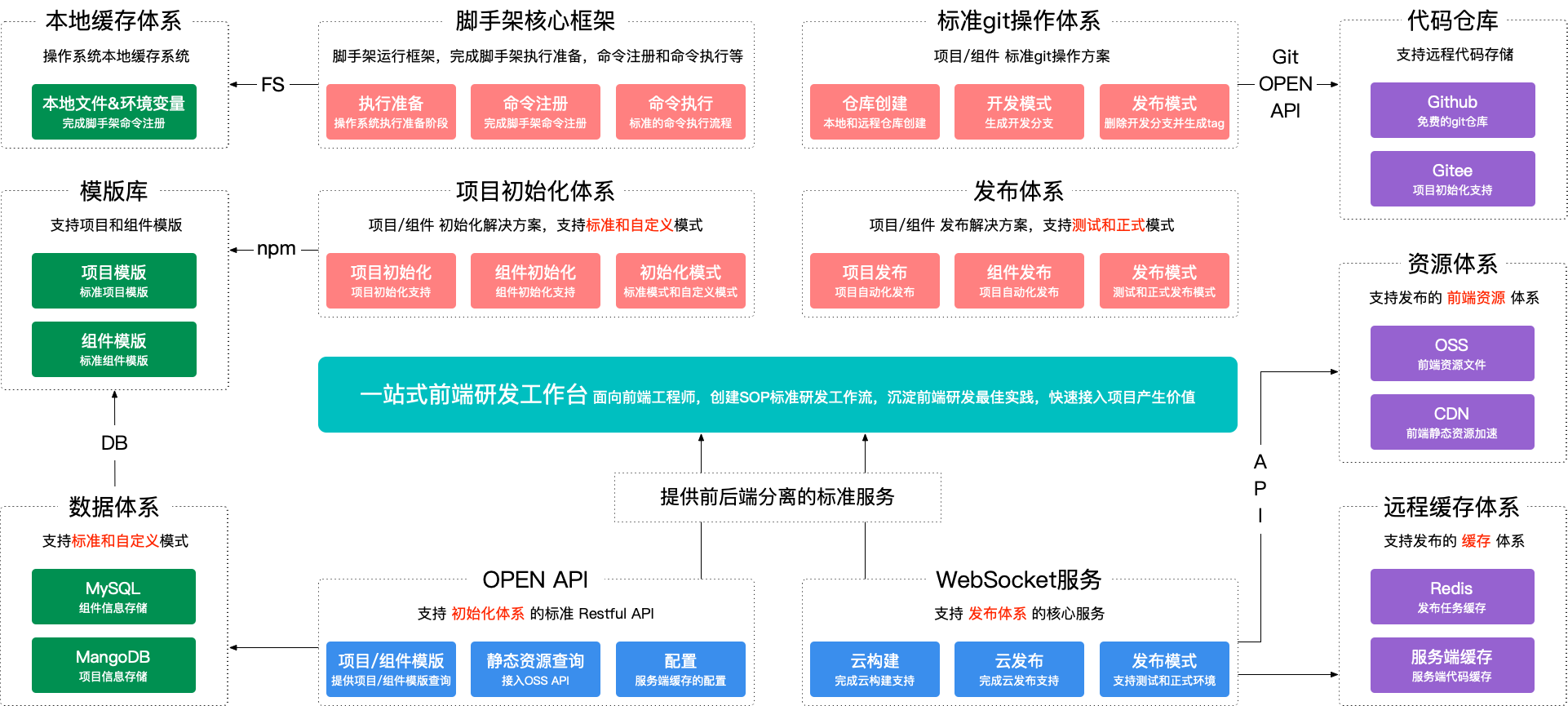Week03 脚手架核心流程开发 · Web 前端架构师课 学员分享